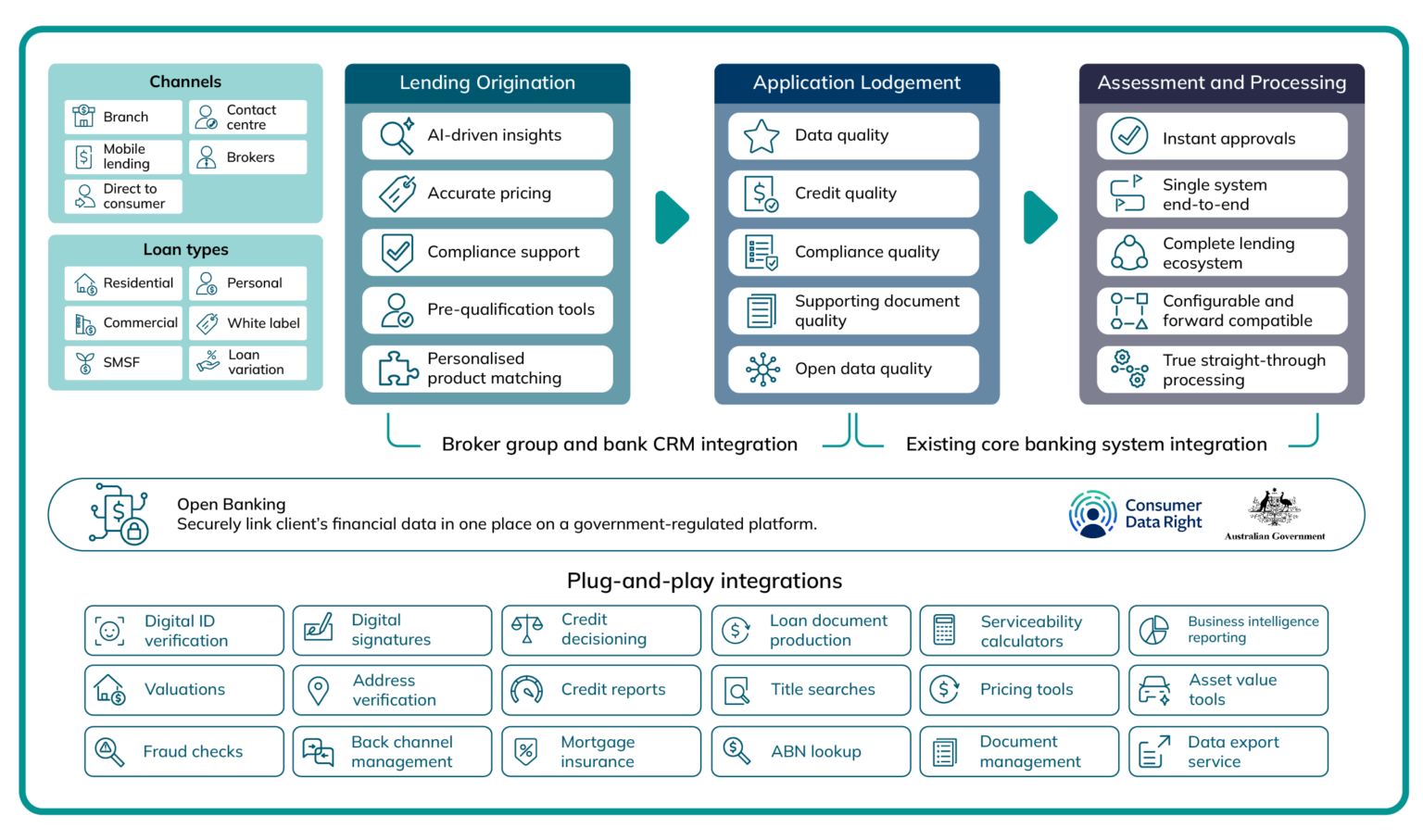 NextGen - Transform lending through intelligent technology